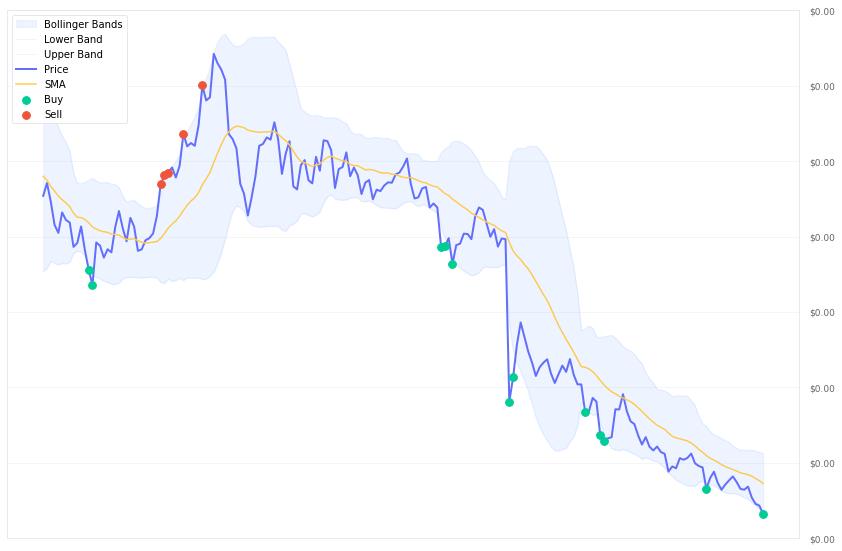 Contentos Bollinger Bands