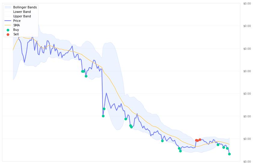 Contentos Bollinger Bands