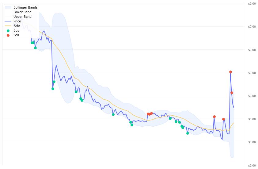 Contentos Bollinger Bands