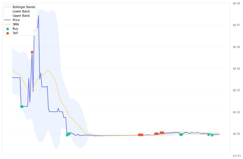 Contracoin Полосы Боллинджера