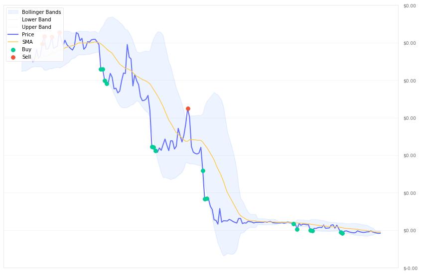Convergence Bollinger Bands