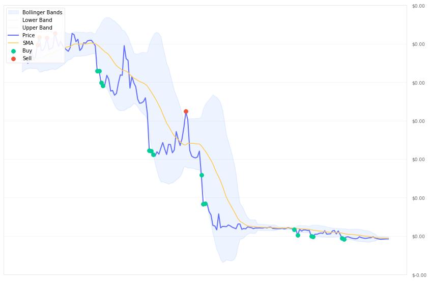 Convergence Boillinger Bands