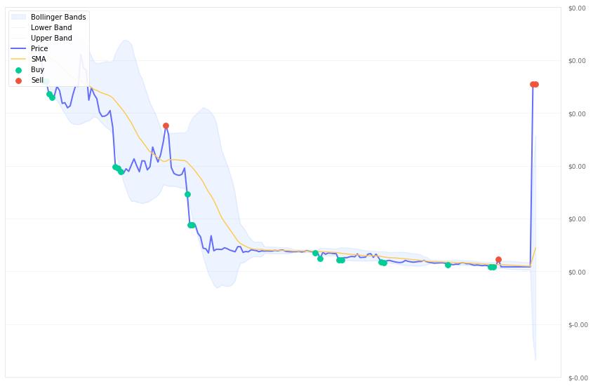 Convergence Boillinger Bands