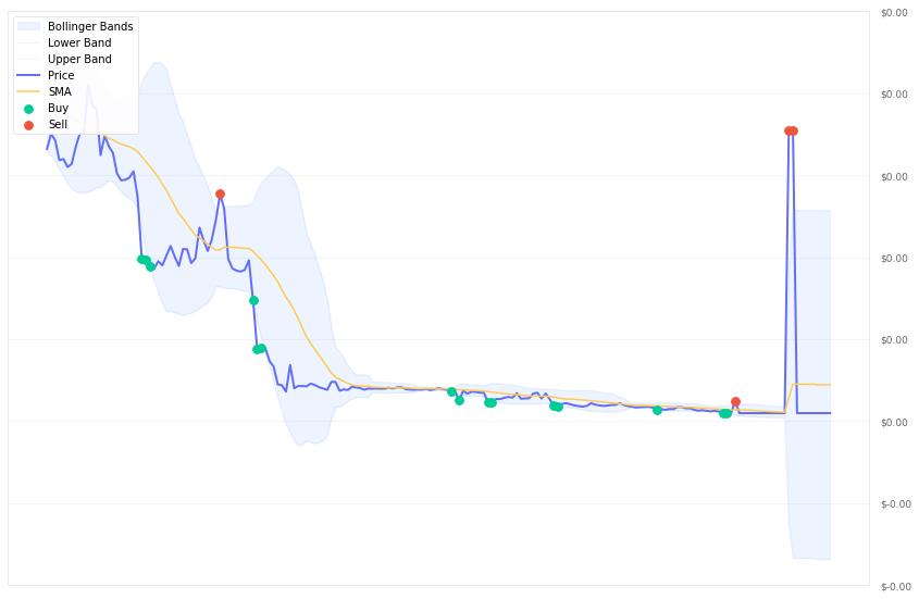 Convergence Bollinger Bands