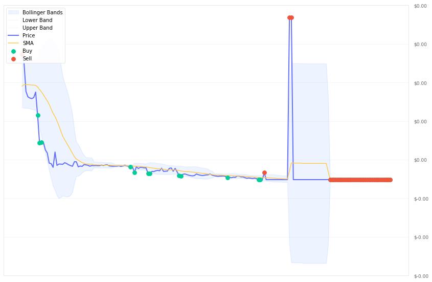 Convergence Bollinger Bands