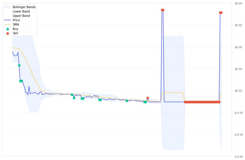 Convergence Bollinger Bands