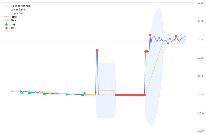Convergence Bollinger Bands