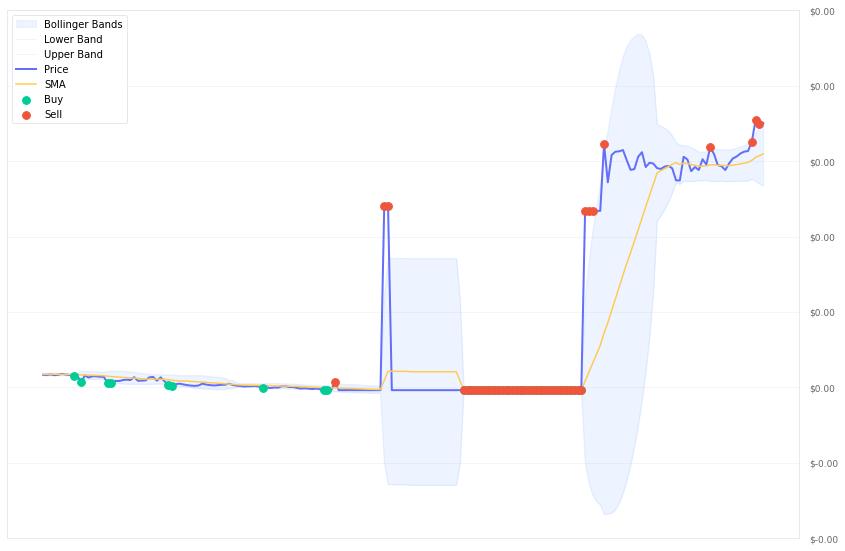 Convergence Bollinger Bands