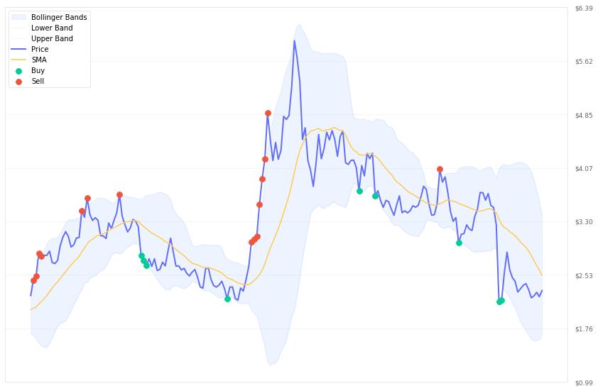 Convex Finance Bollinger Bands