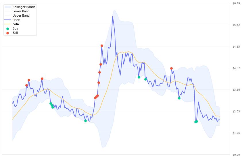 Convex Finance Bollinger Bands
