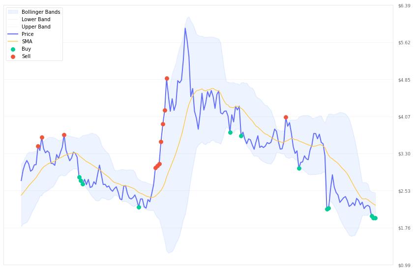 Convex Finance Boillinger Bands
