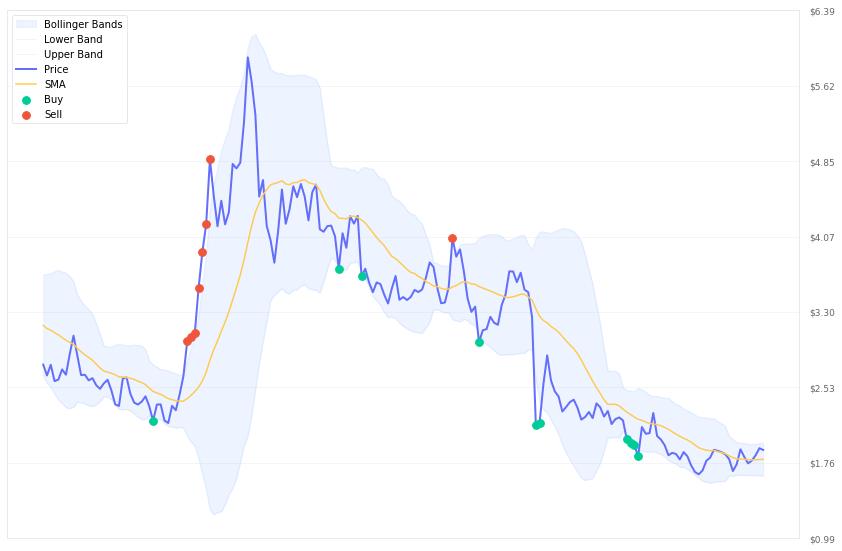 Convex Finance Bollinger Bands