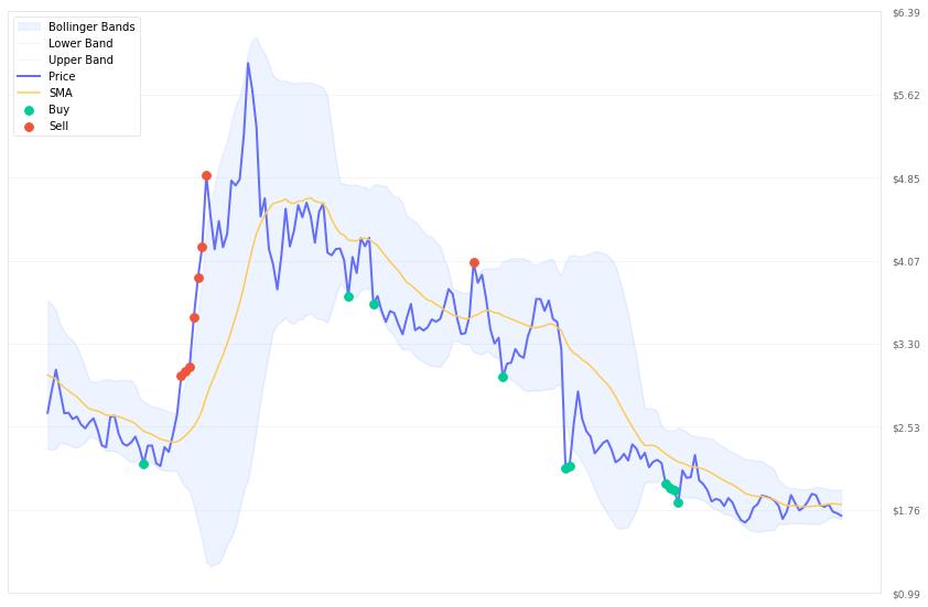 Convex Finance Bollinger Bands