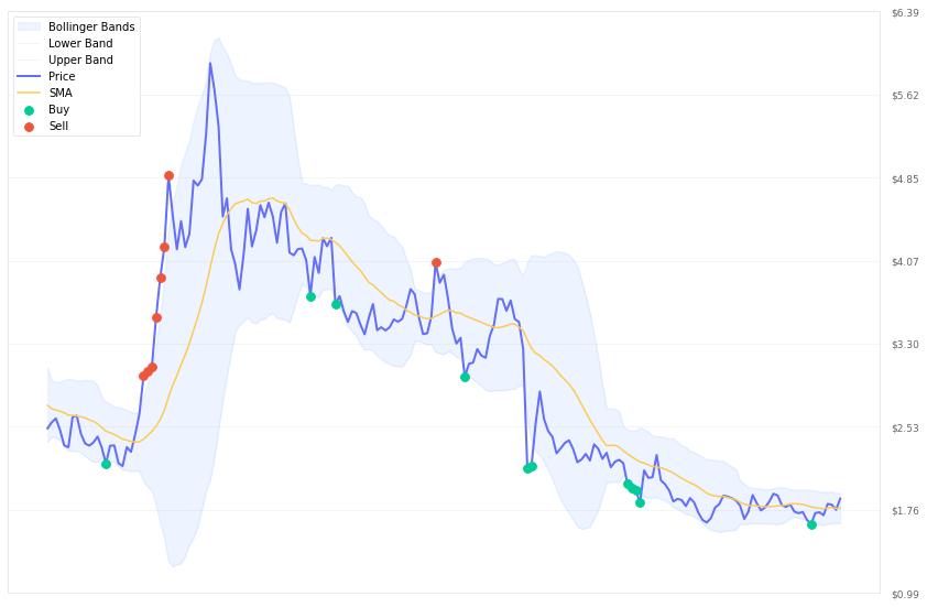 Convex Finance Bollinger Bands