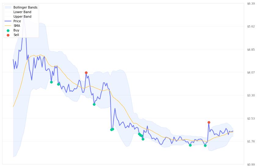 Convex Finance Bollinger Bands