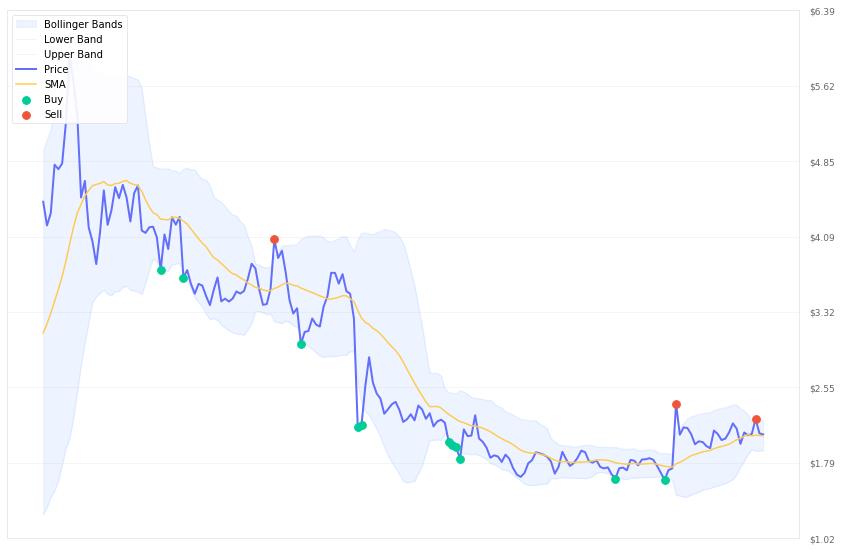 Convex Finance Полосы Боллинджера