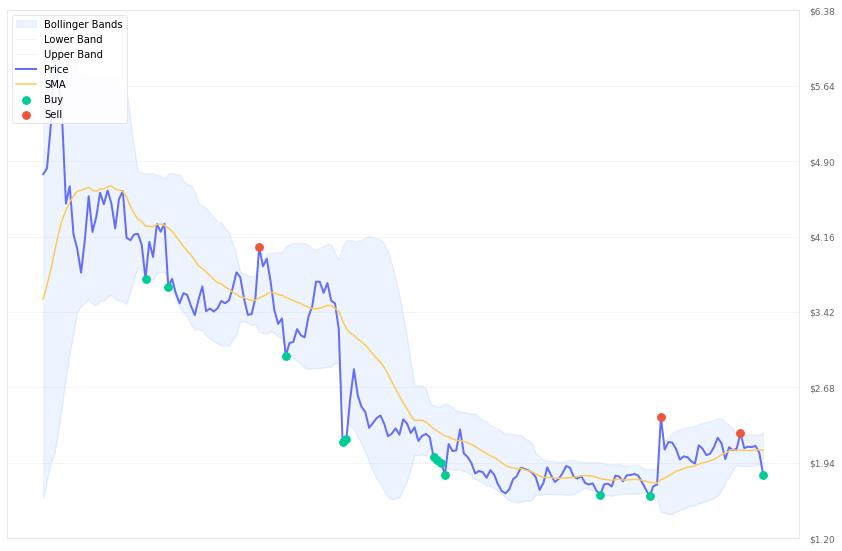 Convex Finance Bollinger Bands