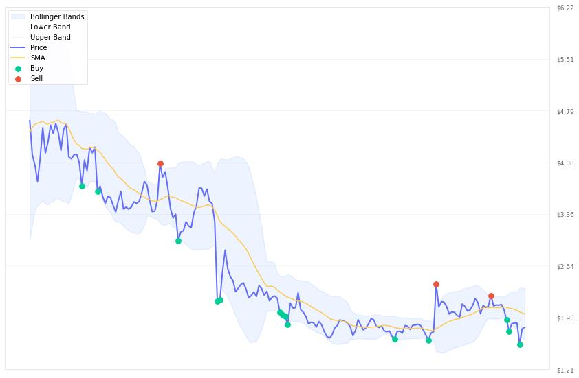 Convex Finance Bollinger Bands