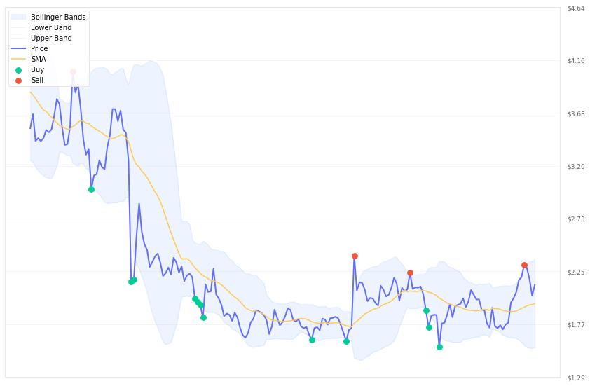 Convex Finance Bollinger Bands