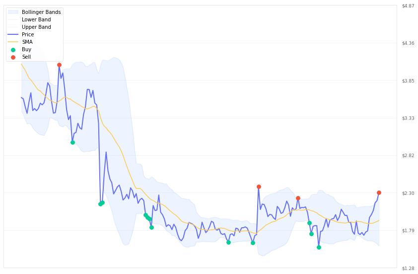 Convex Finance Bollinger Bands