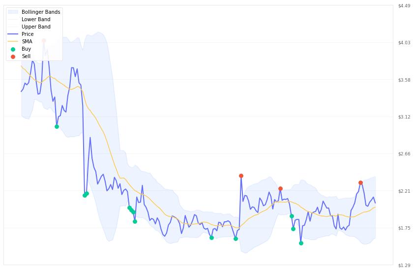 Convex Finance Bollinger Bands