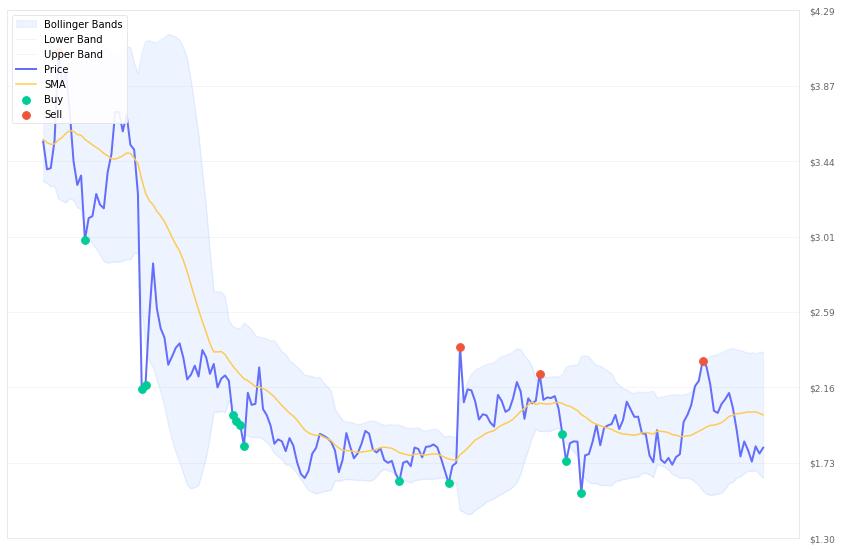 Convex Finance Bollinger Bands