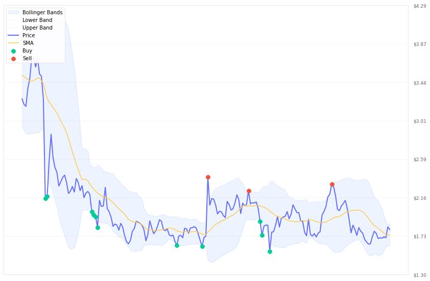 Convex Finance Bollinger Bands