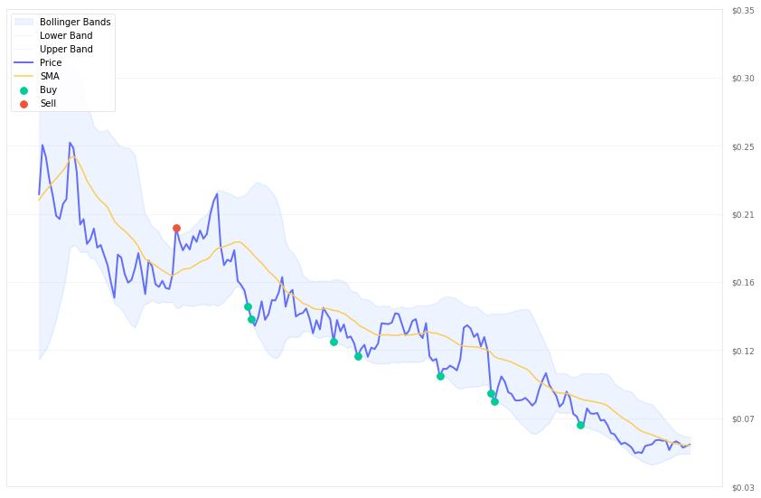 Cookie DAO Bollinger Bands