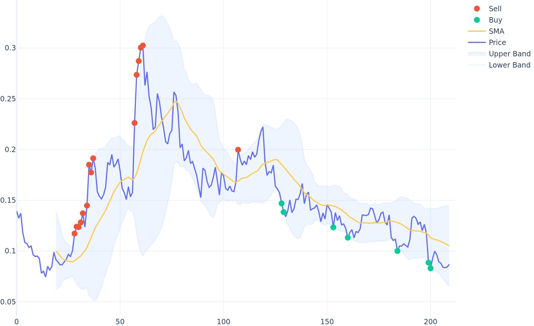 Cookie DAO Bollinger Bands