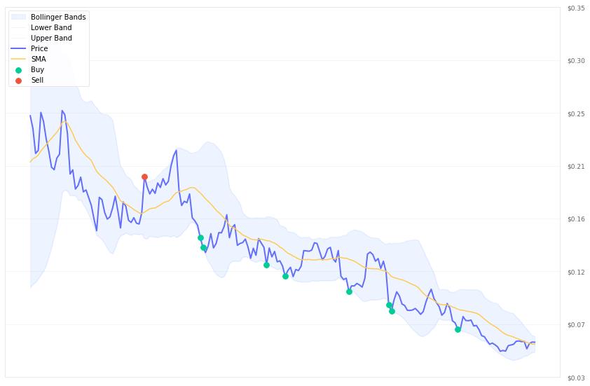 Cookie DAO Bollinger Bands