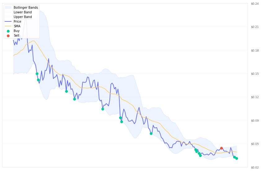 Cookie DAO Bollinger Bands