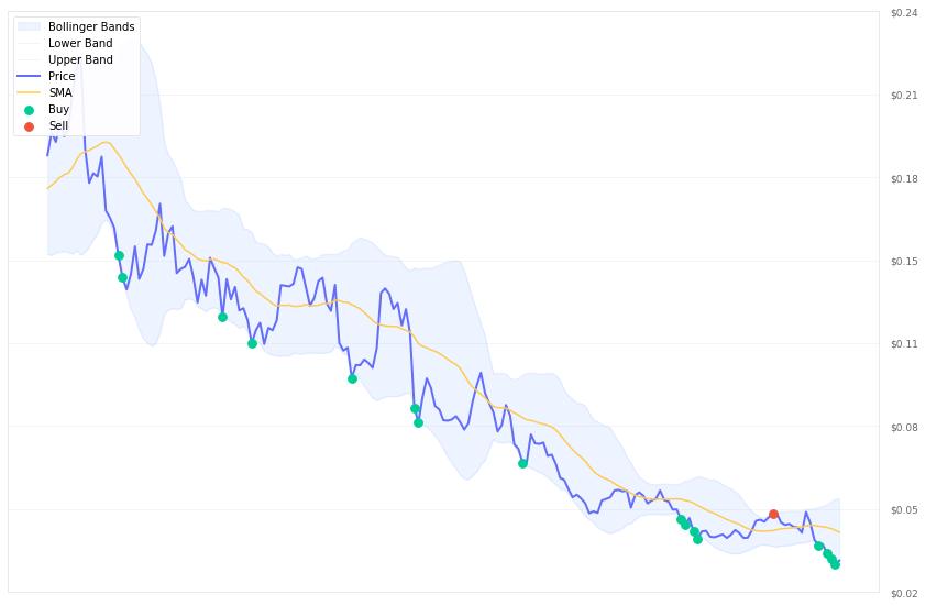 Cookie DAO Bollinger Bands