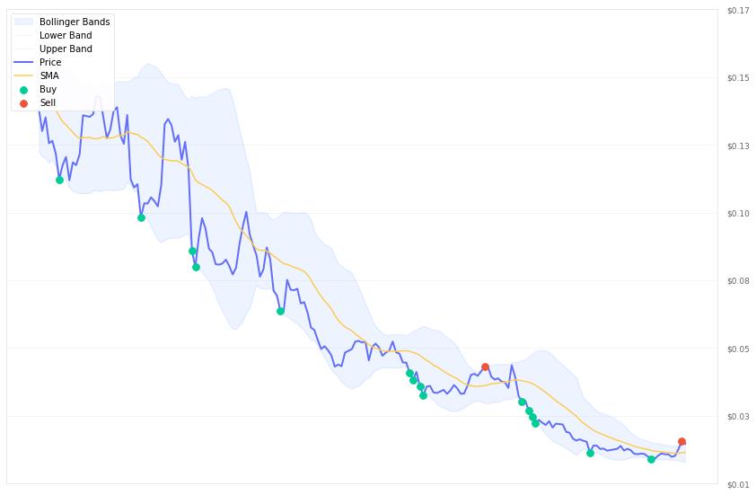 Cookie DAO Bollinger Bands
