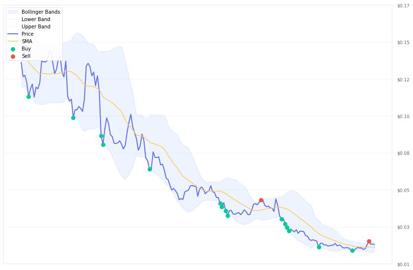 Cookie DAO Bollinger Bands