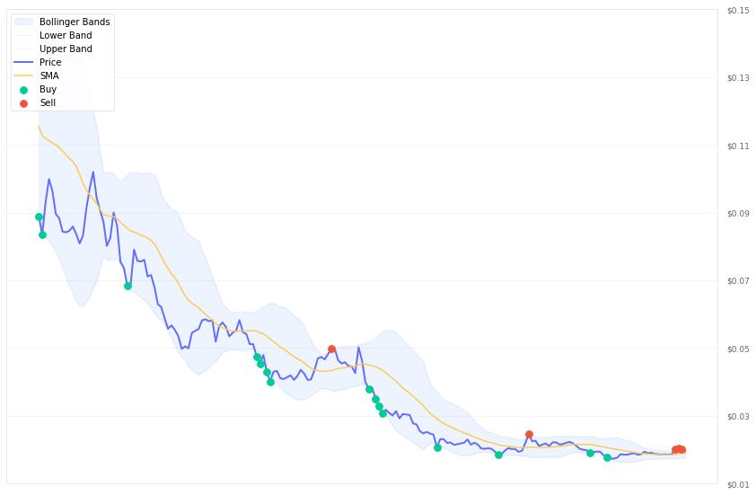 Cookie DAO Bollinger Bands