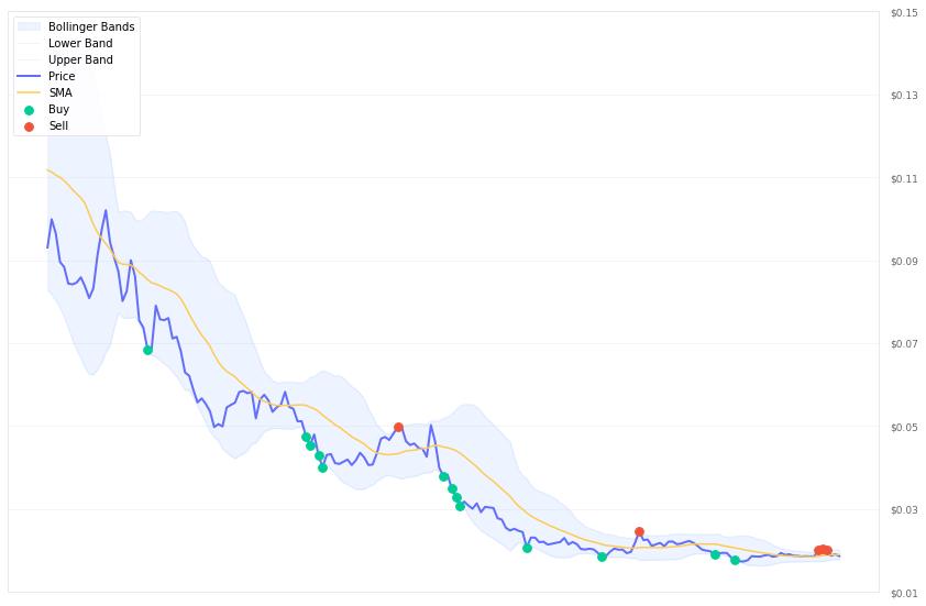 Cookie DAO Bollinger Bands