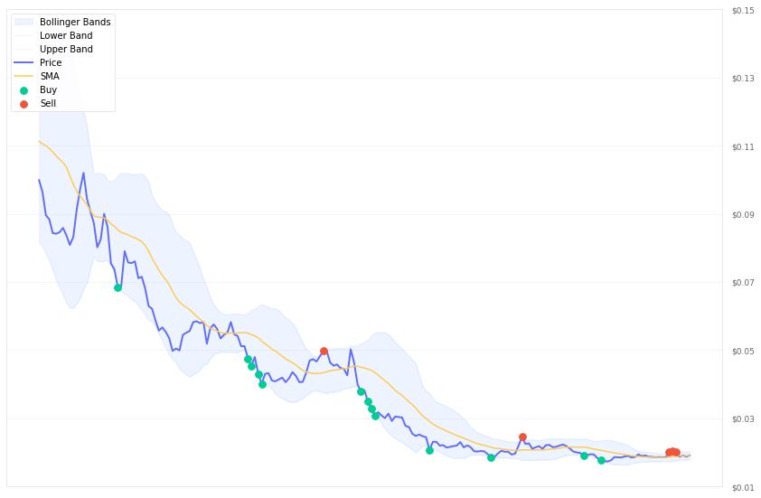 Cookie DAO Полосы Боллинджера