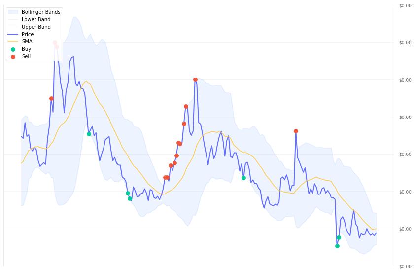 Coq Inu Bollinger Bands