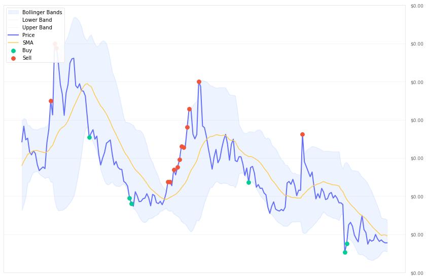 Coq Inu Bollinger Bands