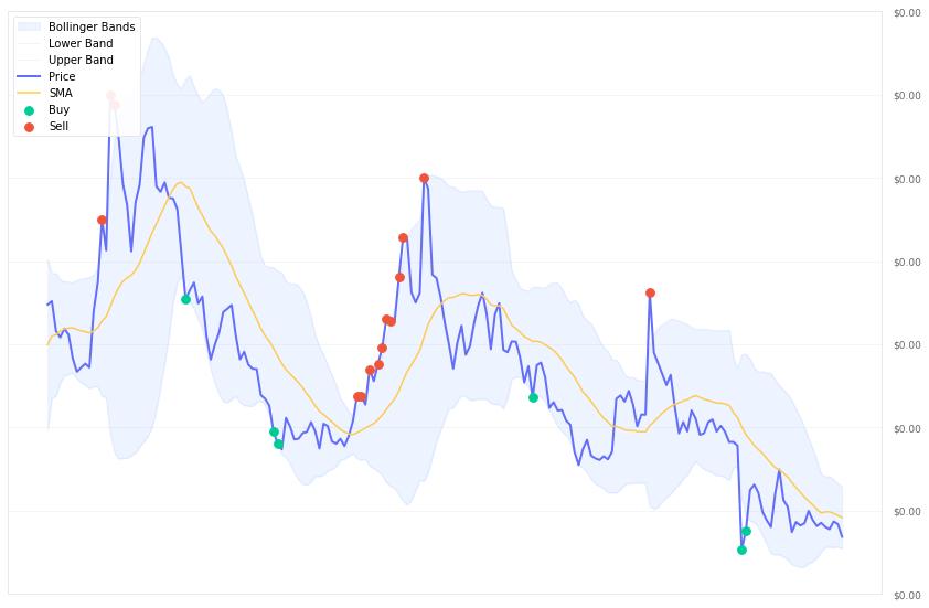 Coq Inu Bollinger Bands