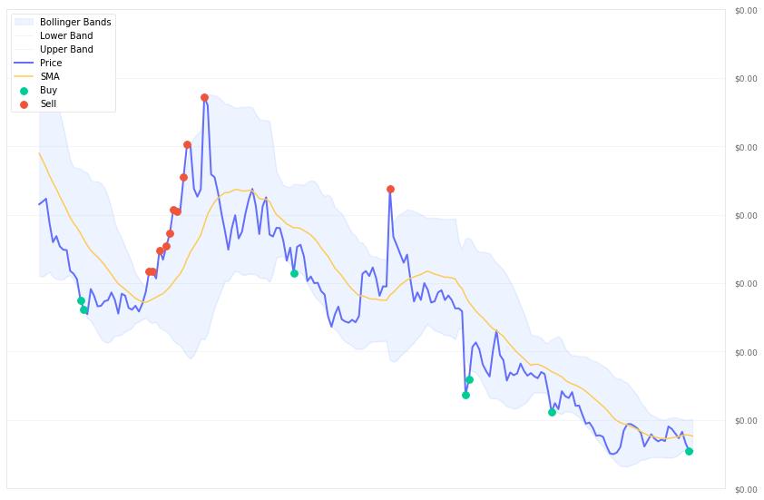 Coq Inu Bollinger Bands