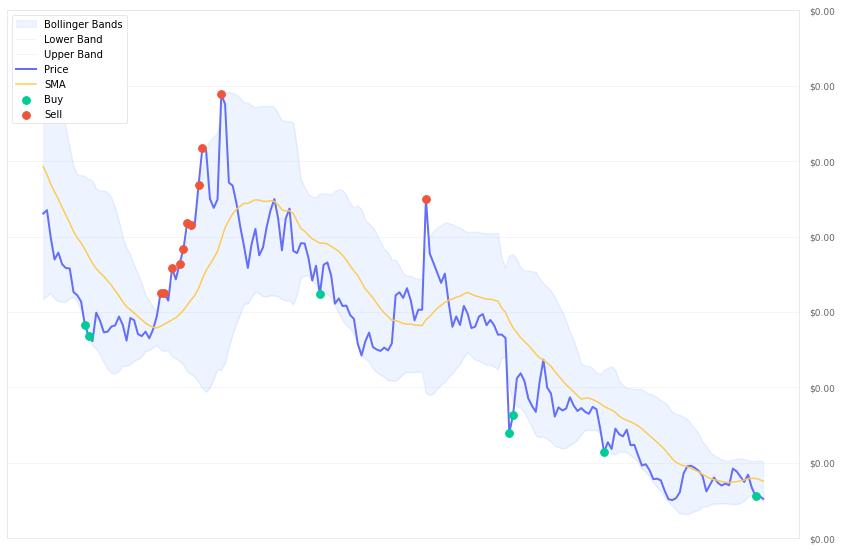 Coq Inu Bollinger Bands