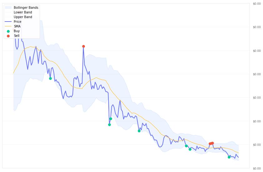 Coq Inu Полосы Боллинджера