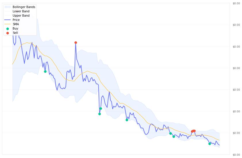 Coq Inu Bollinger Bands