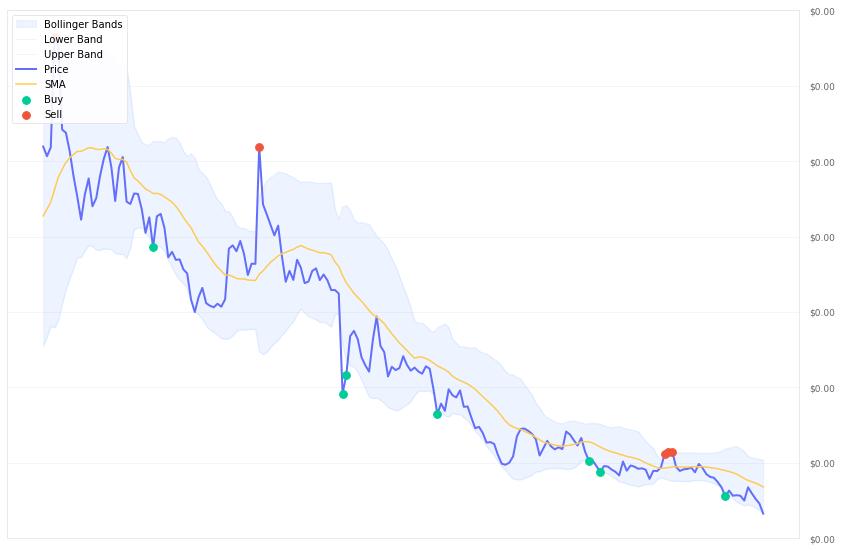 Coq Inu Bollinger Bands