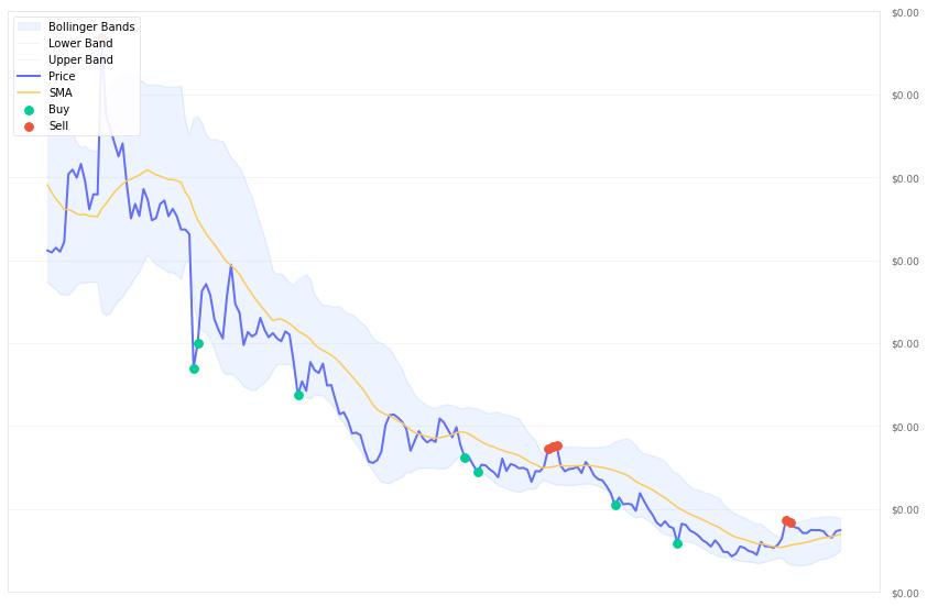 Coq Inu Bollinger Bands