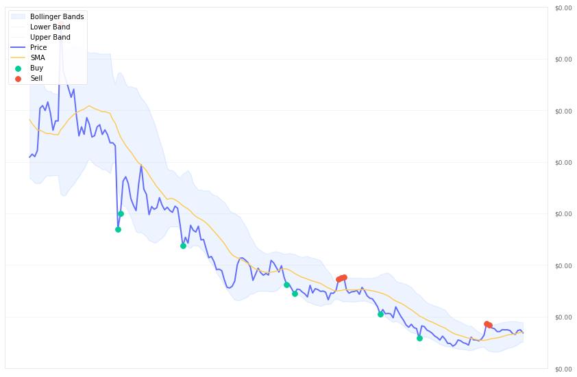 Coq Inu Bollinger Bands