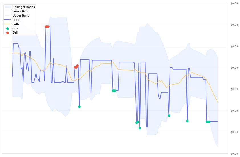 CORE MultiChain Полосы Боллинджера