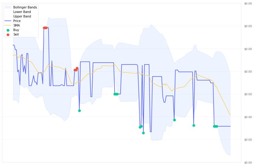 CORE MultiChain MACD