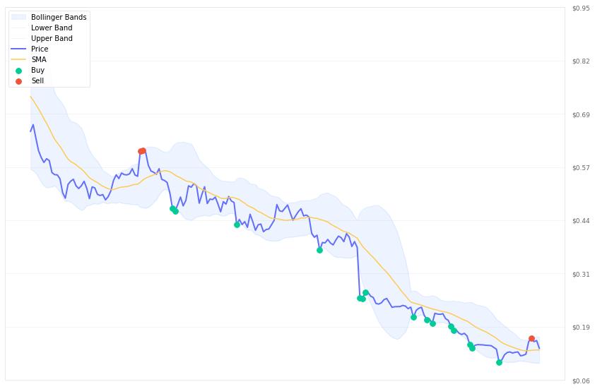 Core Bollinger Bands